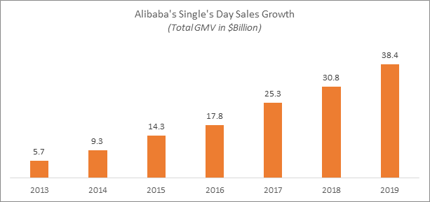 Singles' Day 2019: A Tech Success Story